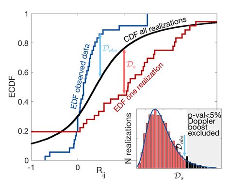 Illustration Of The Test Statistic And The Calculation Of The P Value Download Scientific