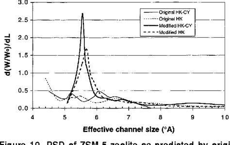 Pdf Corrected Horvath Kawazoe Equations For ´ Pore Size Distribution