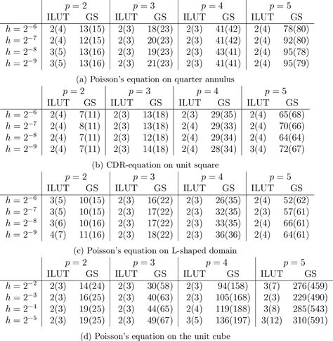 Table 10 From P Multigrid Methods And Their Comparison To H Multigrid