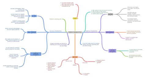 Energy Minimization Coggle Diagram
