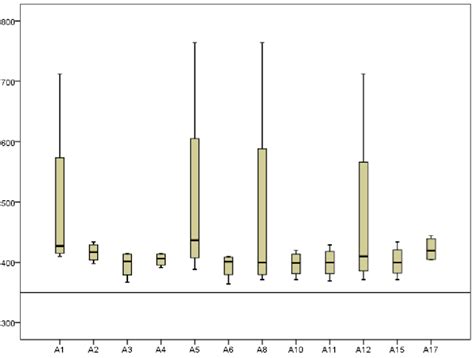 Co2 Values In Each Area Ppm Vertical Axis Co2 Values Horizontal Download Scientific