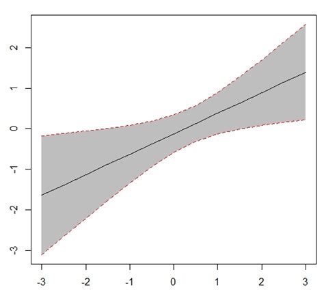 Why To Compute Distribution When I Need To Extract The Confidential