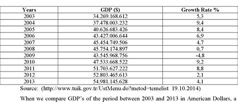 Table 1 From Analysis Of Causality Of The Foreign Direct Investment