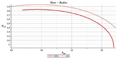 The Mass Radius Relation The Mass Is In Solar Masses The Radius In Download Scientific