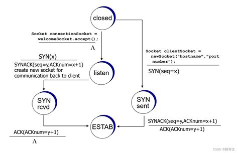 【北邮国院大三上】互联网协议internet Protocolpart Bperformance Of Rdt30 Csdn博客