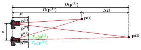 Blur Induced By Camera Translation Of Length S For Two 3d Points P 1