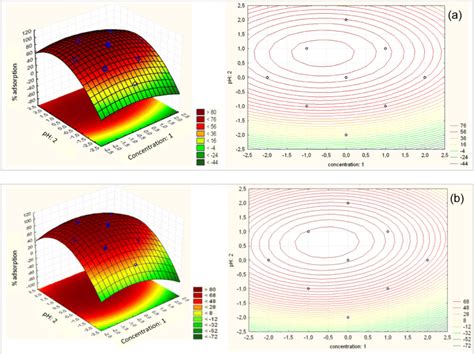3d Response Surface Diagrams Showing The Effects Of The Mutual Download Scientific Diagram