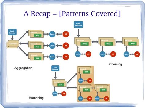 Reactive Microservices Ppt