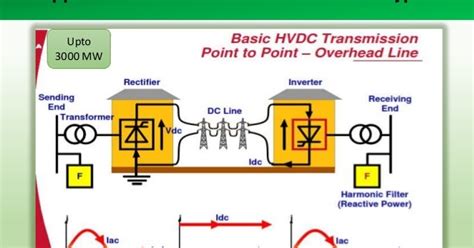Electrical Engineering Seminar Topics Design And Fault Analysis Of Ehv Hvdc Transmission Line