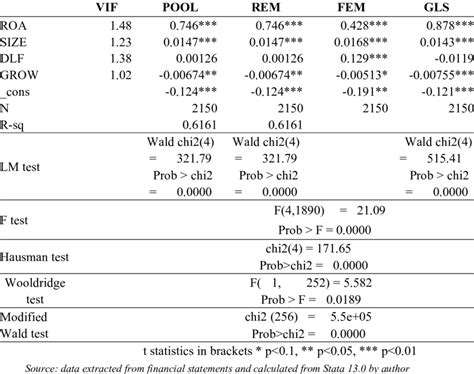 Estimation Results With Dividend Per Share Ratio Download Table