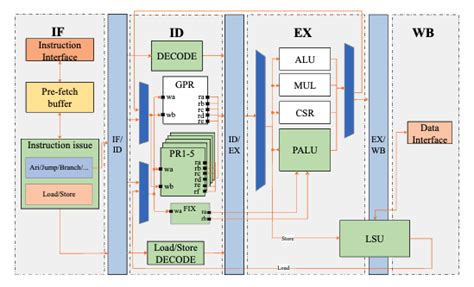 Lattice Based Post Quantum Cryptography Processor Boosts Iot Security