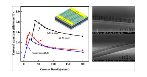 External Quantum Efficiency Enhancement Of Ingan Based Quantum Dot Green Micro Light Emitting