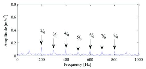 Analysis Of Signal Envelope Spectrum After Noise Reduction Based On