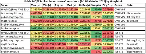 Project Benchmarking Publicfree Mqtt Brokers Goughs Tech Zone