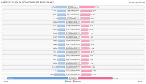 Southlake Tx Southlake Demographics In 2025 Zip Atlas
