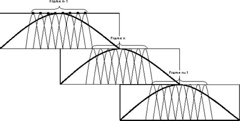 Figure 1 From Modified Discrete Cosine Transform Its Implications For