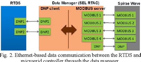 Figure 1 From Hardware In The Loop Test Bed And Test Methodology For
