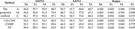 identification performance table of the simulated data oa aa kappa