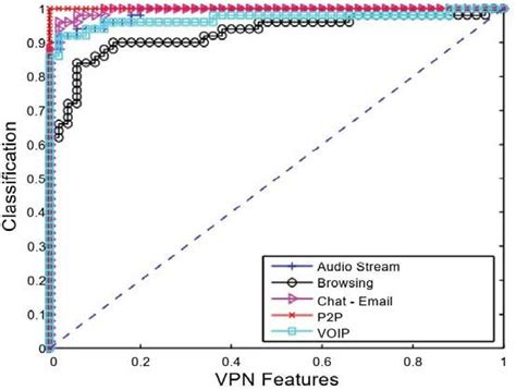 The Classification Of Major Time Related Vpn Features Using The Ann And