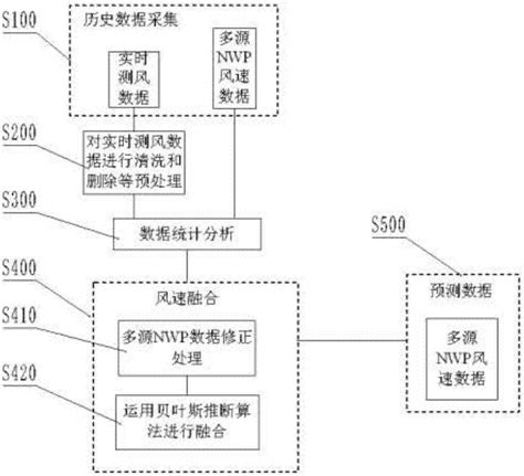 Bayesian Inference Based Multisource Meteorological Wind Speed Fusion Method Eureka Patsnap