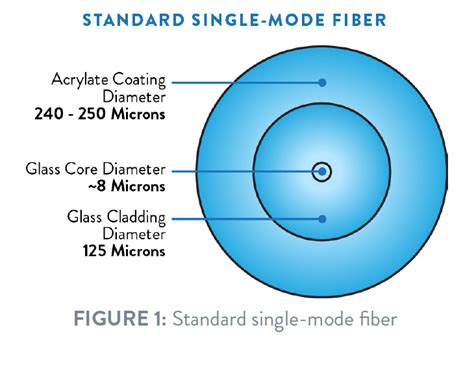 HOW TO SPEAK FIBER GEEK ARTICLE SINGLE MODE FIBER GEOMETRIES OFS