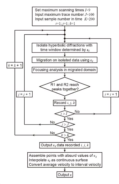 Figure 1 From High Resolution Permittivity Estimation Of Ground Penetrating Radar Data By