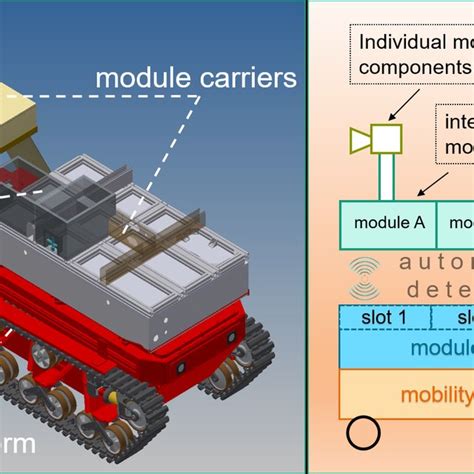 A Drz Modularization Concept And Example Implementation On Central Download Scientific Diagram