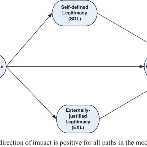 Explanatory Model Of Internal Procedural Justice Self Legitimacy And Download Scientific