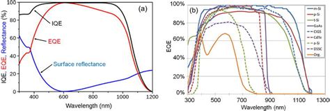Assessing The Impact Of Spectral Irradiance On The Performance Of Different Photovoltaic