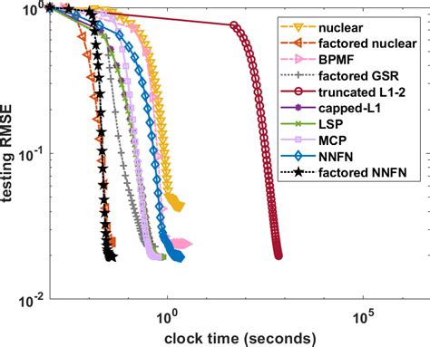 Testing Nmse Versus Clock Time On The Synthetic Data Sets Download