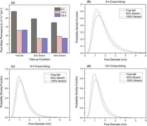 Water Permeability And Pore Size Distribution Pan Membrane After 8 14 Download Scientific