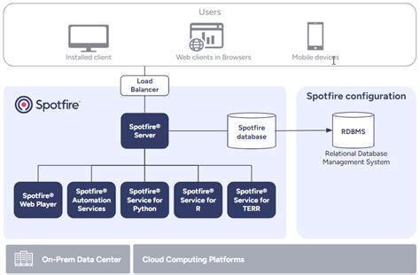 introduction to the spotfire environment
