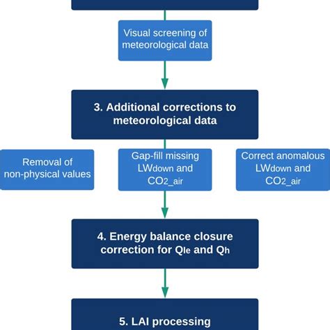 A Flowchart Describing The Data Processing Pipeline The Dark Boxes