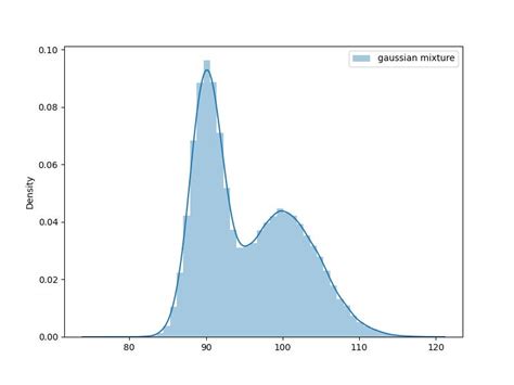 Em Algorithm And Gaussian Mixture Model Gmm By Oxanne Codex Aug