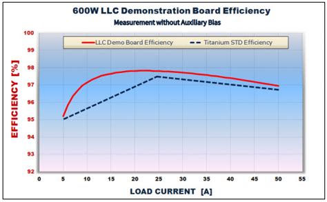 Eval 600w Llc 12v C7 Reference Design Dc To Dc Single Output Power Supplies
