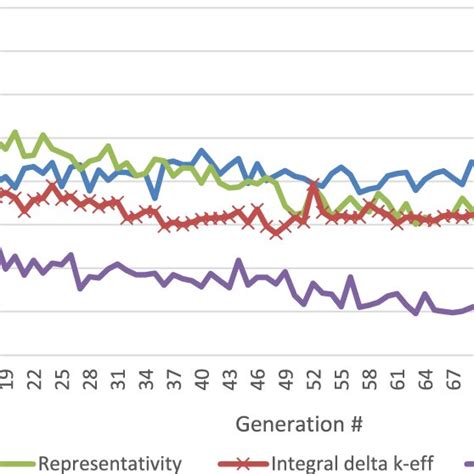 Mse Of Surrogate Models During Optimization Download Scientific Diagram