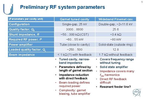 1 Preliminary Rf System Parameters Parameters Per Cavity