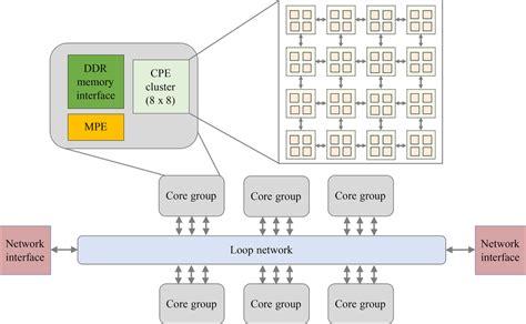 Architecture Of The New Generation Sunway Supercomputer Download
