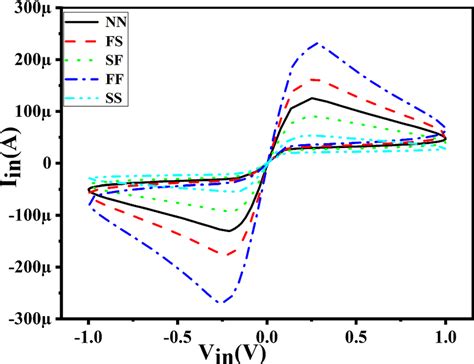 Process Variation Effect Of The Proposed Memristor Emulator For Download Scientific Diagram