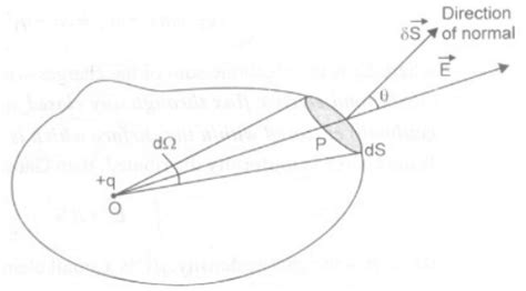 State And Prove Gauss Theorem In Electrostatics Sarthaks Econnect