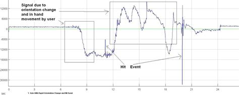 C Accelerometer Event Detection On Stm32 Stack Overflow