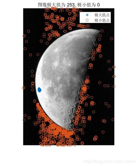 数字图像处理 Matlab实现图像的统计特征图像的统计特征 Matlab Csdn博客