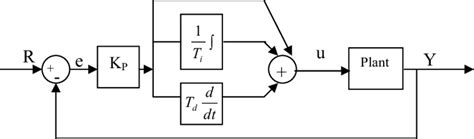 PID Control In The Closed Loop Download Scientific Diagram