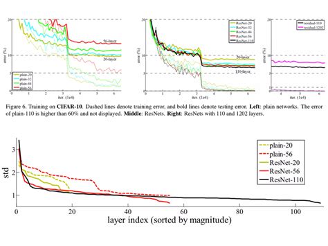Paper Overview Deep Residual Learning For Image Recognition Pdf