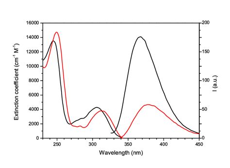6 Extinction Coefficient And Fluorescence Spectra Of Mep At Ph 6 3 And Download Scientific