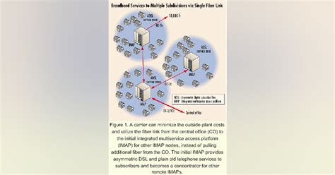 Evolving The Last Mile Digital Loop Carrier Approach Lightwave Online