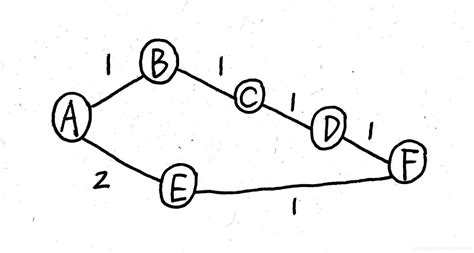 Dijkstra算法解析及java代码实现（附图）dijkstra算法java代码 Csdn博客