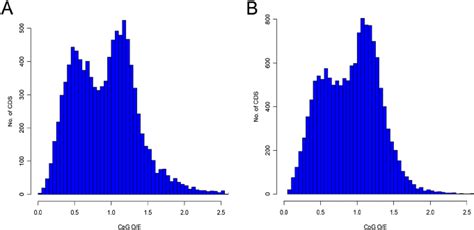 Cpg Analysis Of Protein Sequence Of A Mellifera And A Cerana