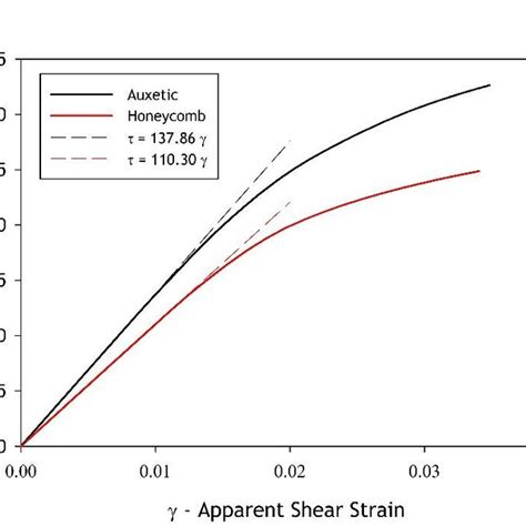 Linear Elastic Isotropic Shear Modulus As A Function Of The Youngs