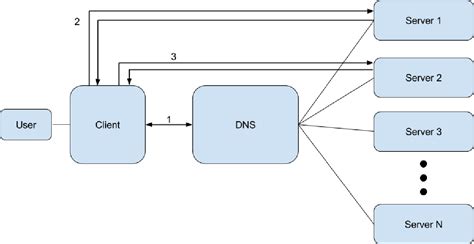 figure 2 from evaluation of push pull based loadbalancing in a